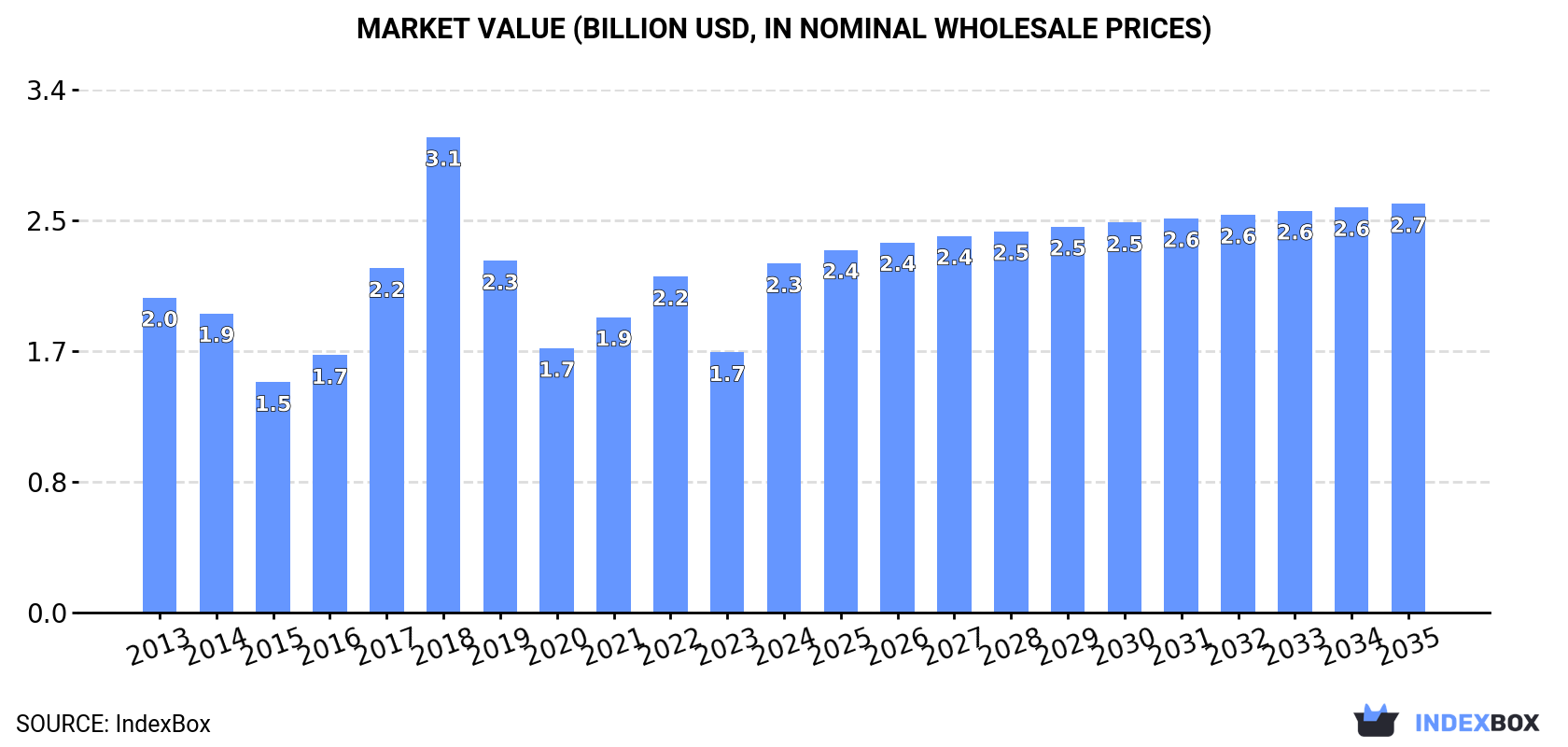 Market Value (billion USD, nominal wholesale prices)