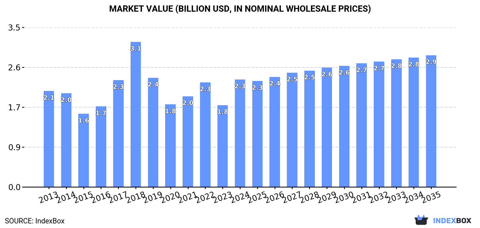 Market Value (billion USD, nominal wholesale prices)