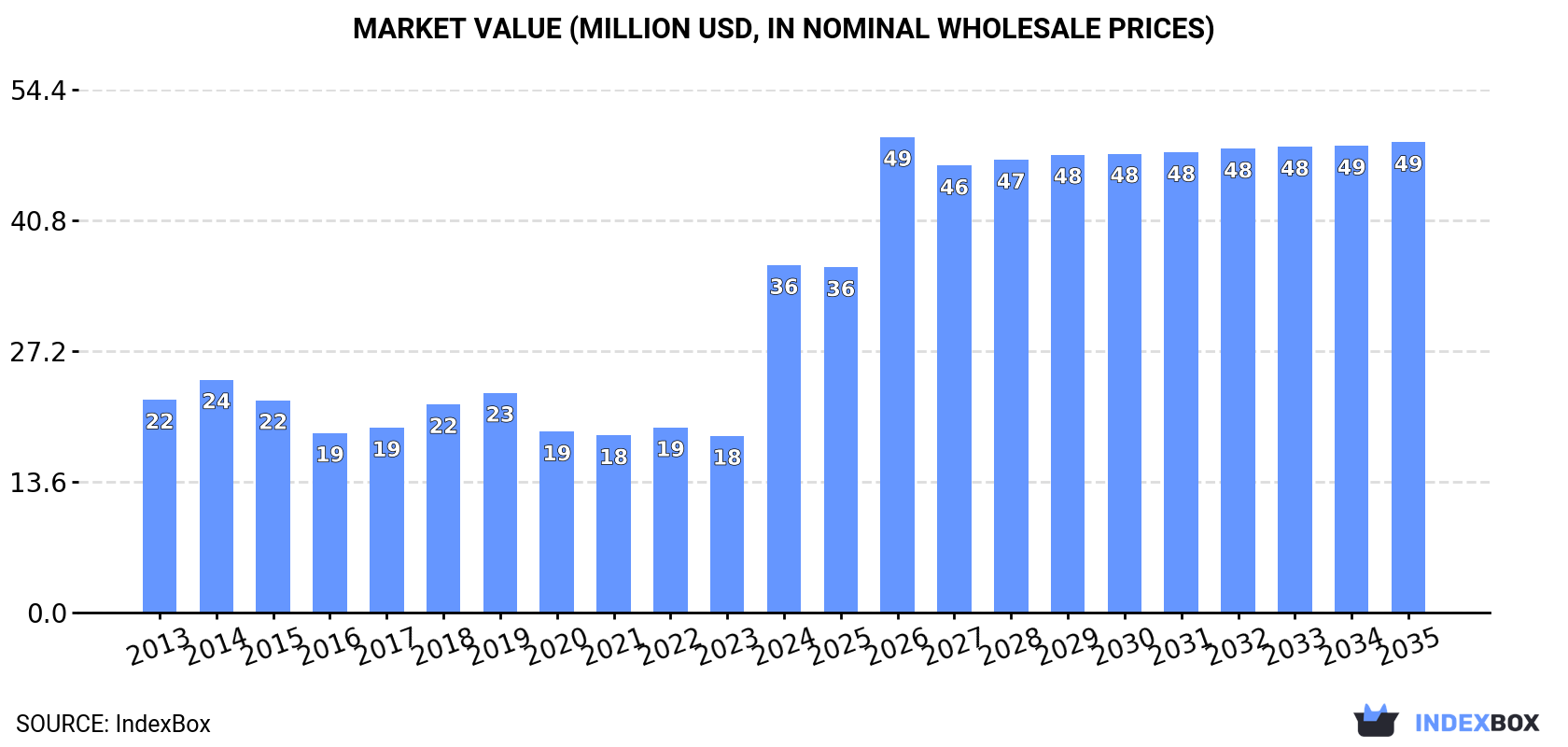 Market Value (million USD, nominal wholesale prices)