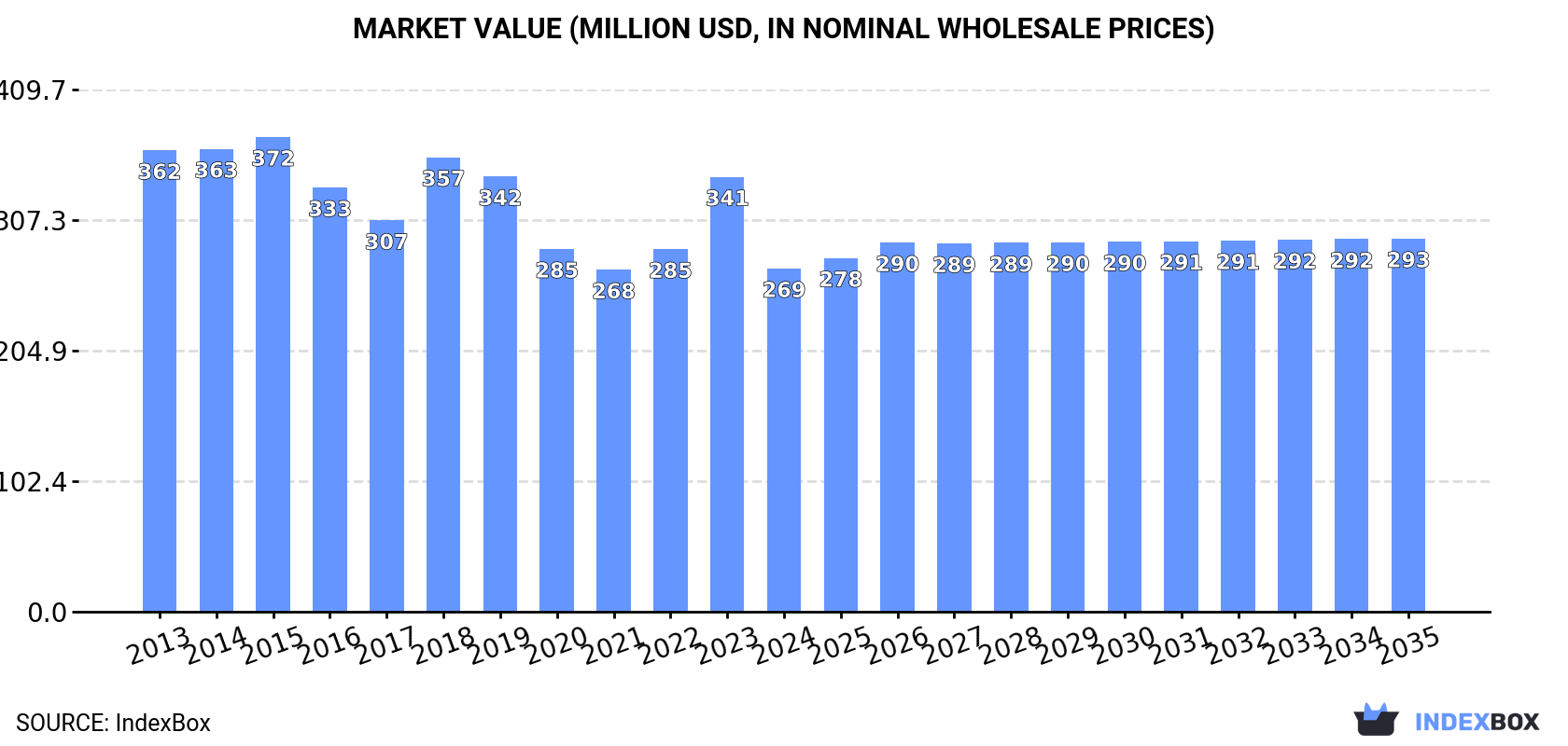 Market Value (million USD, nominal wholesale prices)