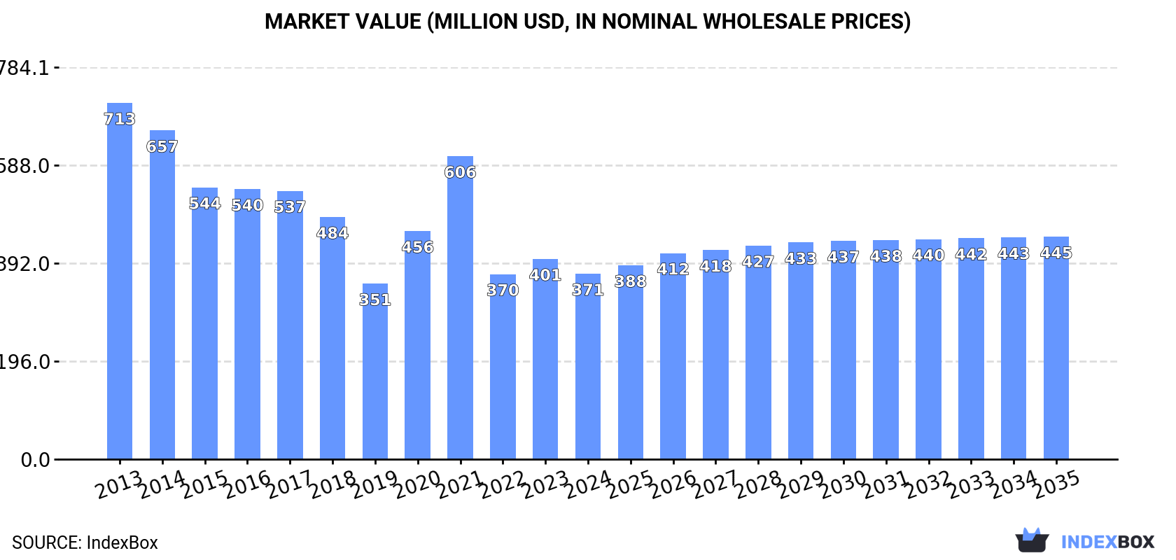 Market Value (million USD, nominal wholesale prices)