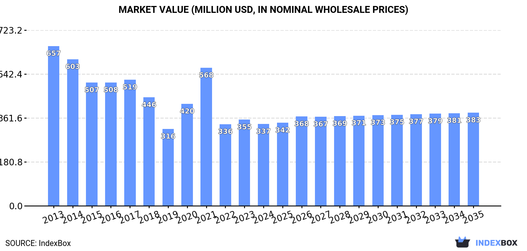 Market Value (million USD, nominal wholesale prices)