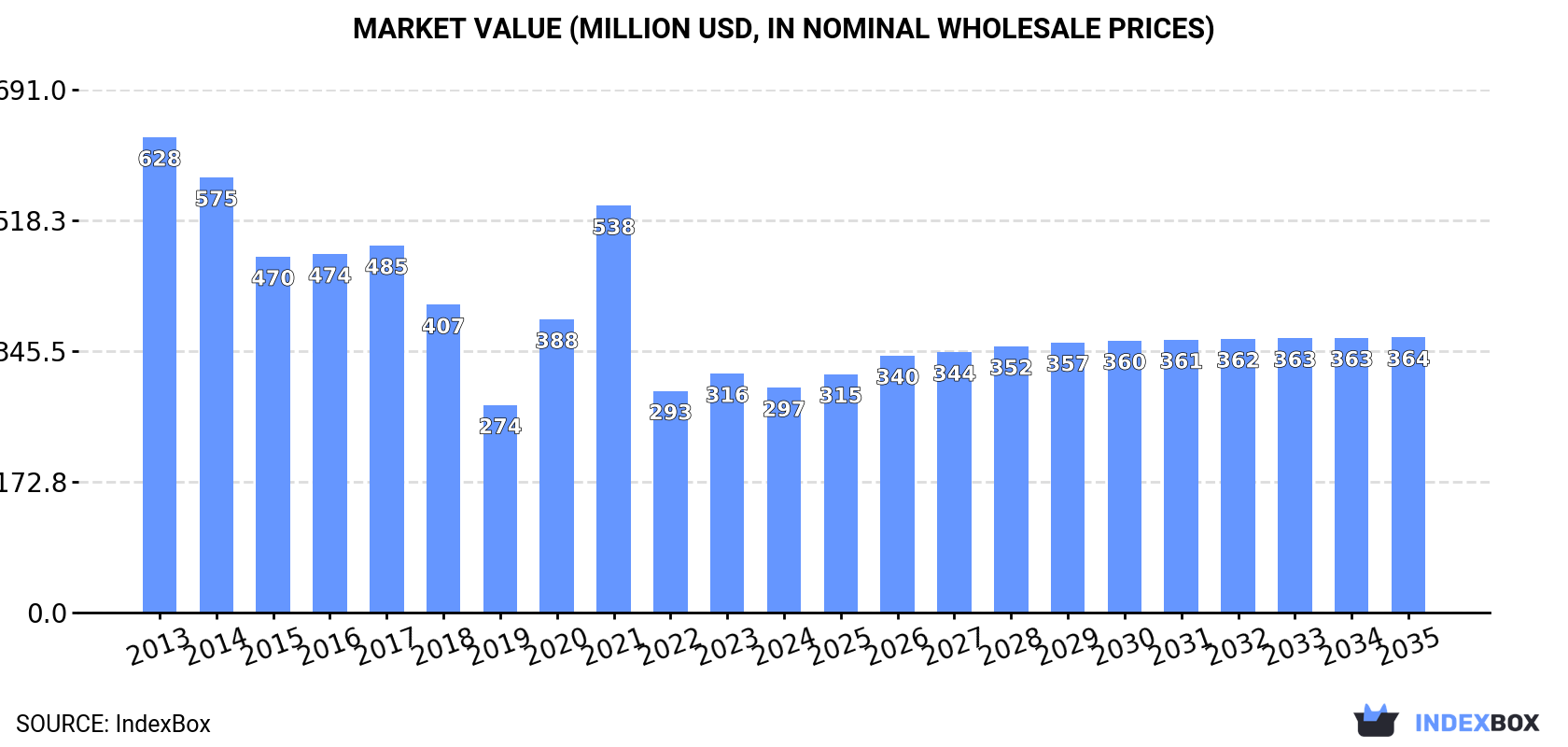 Market Value (million USD, nominal wholesale prices)