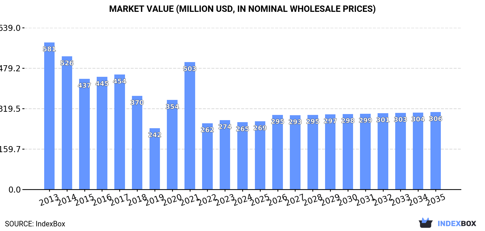 Market Value (million USD, nominal wholesale prices)