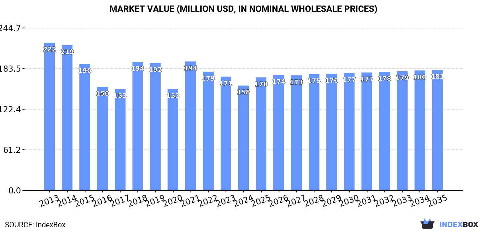 Market Value (million USD, nominal wholesale prices)