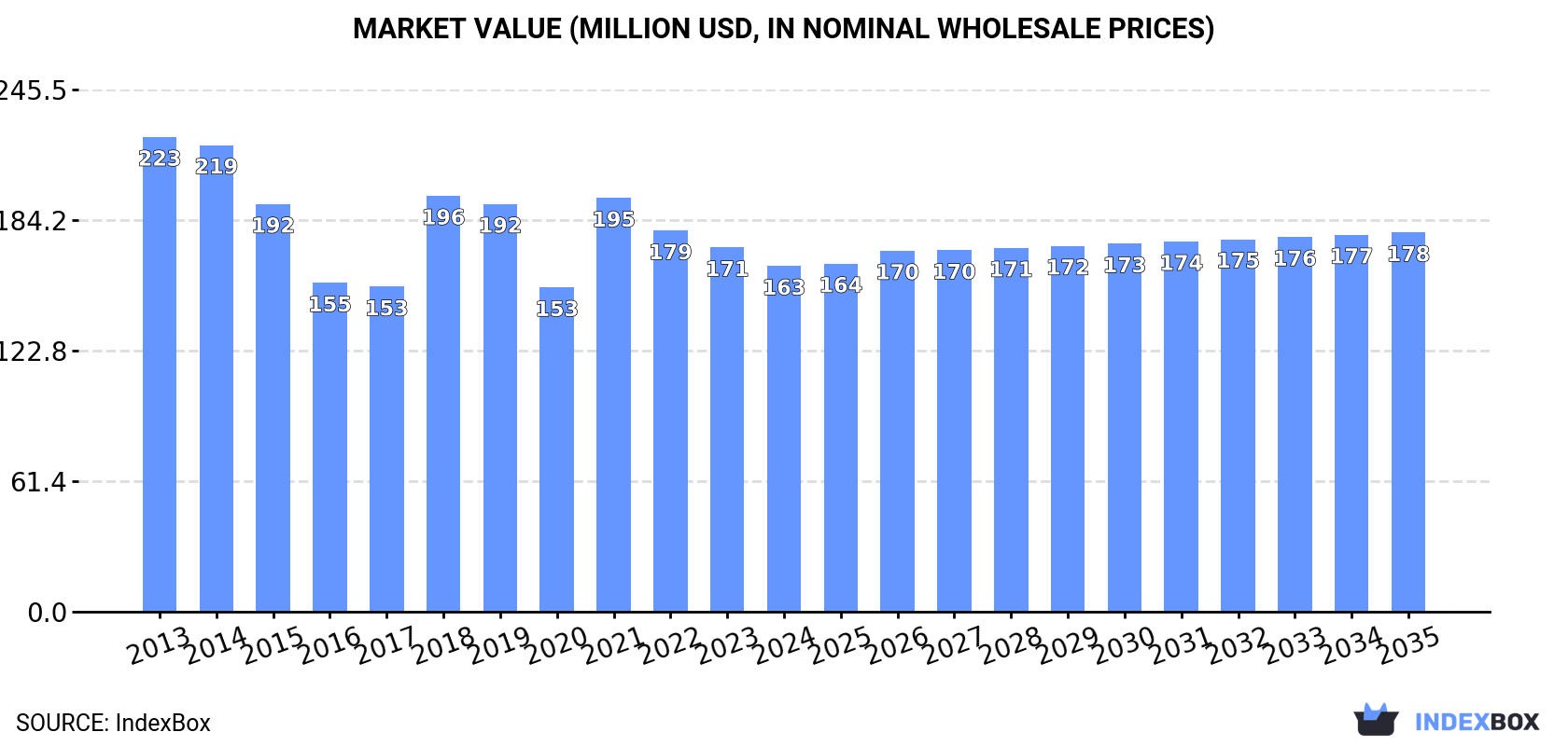 Market Value (million USD, nominal wholesale prices)