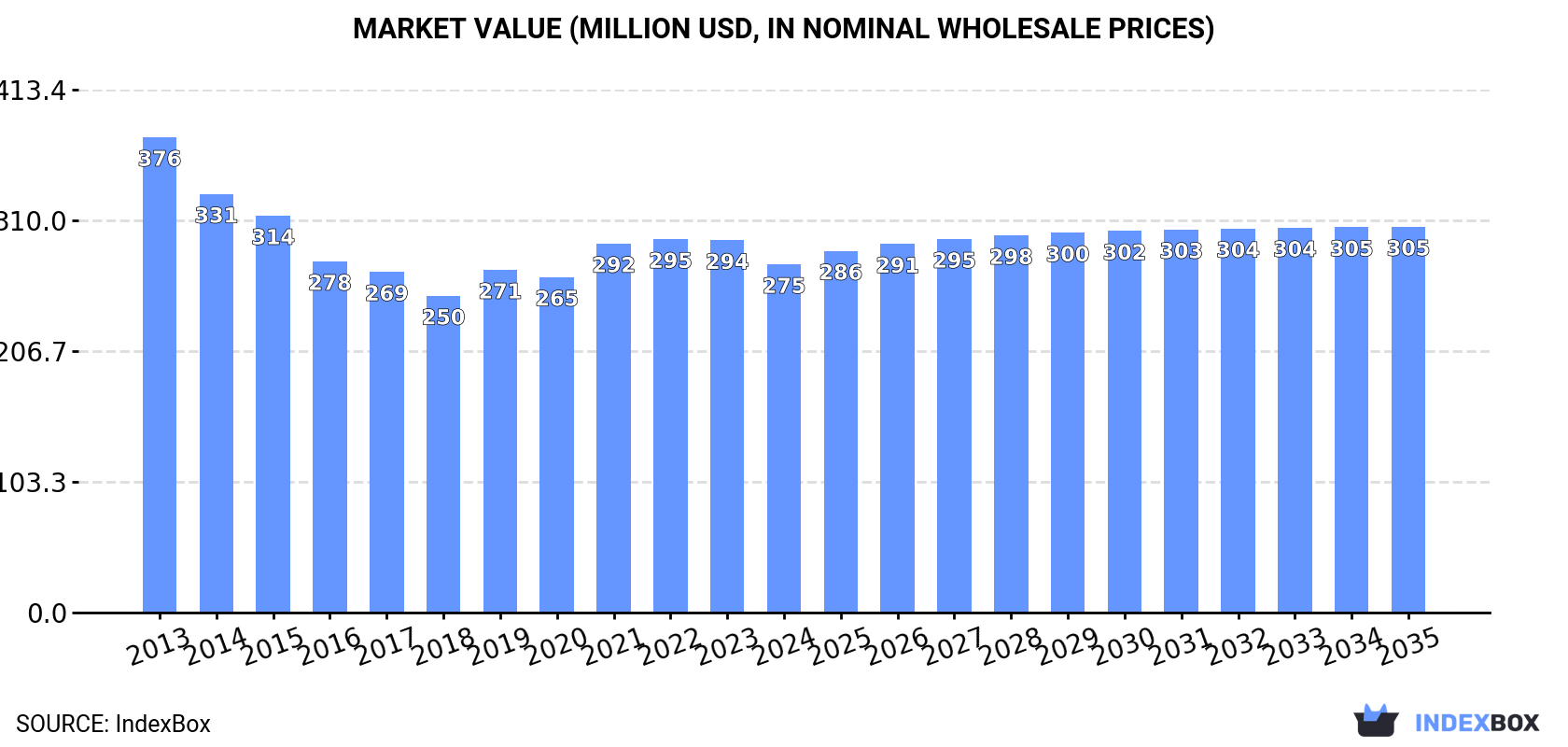 Market Value (million USD, nominal wholesale prices)
