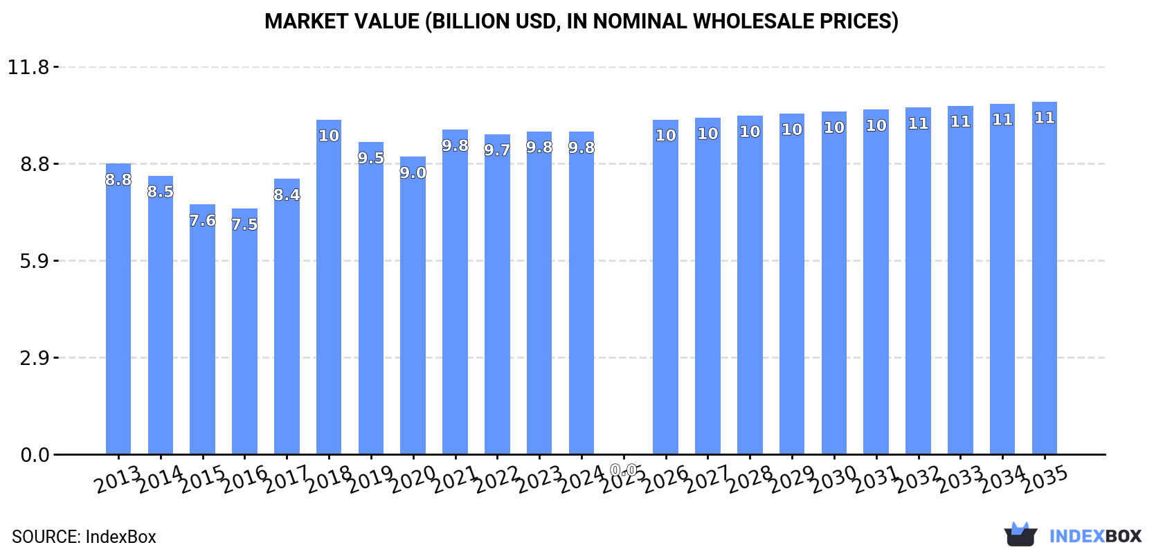 Market Value (billion USD, nominal wholesale prices)