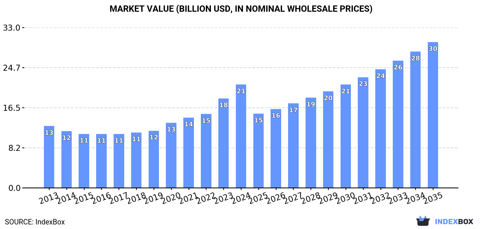 Market Value (billion USD, nominal wholesale prices)