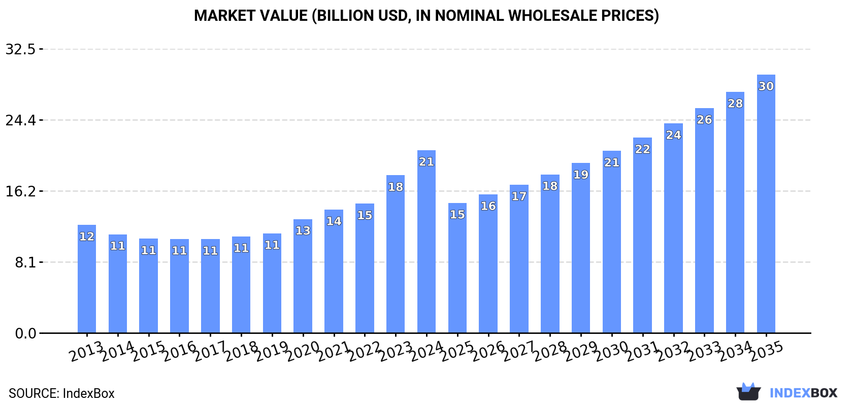 Market Value (billion USD, nominal wholesale prices)