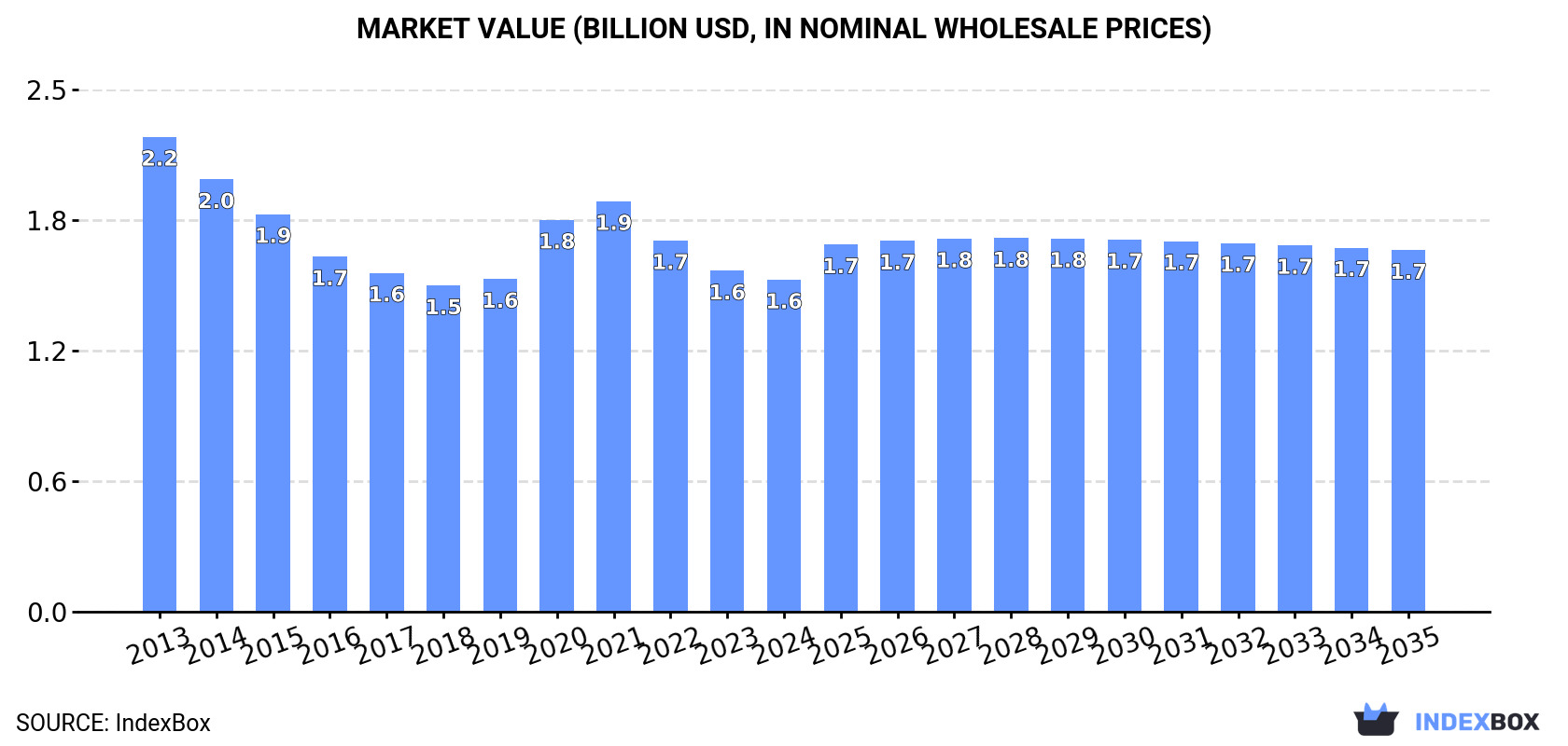 Market Value (billion USD, nominal wholesale prices)