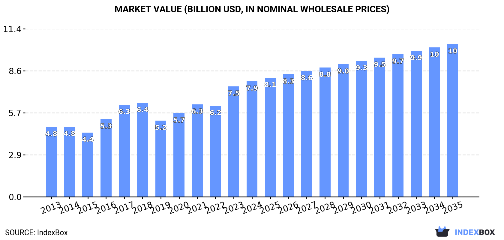 Market Value (billion USD, nominal wholesale prices)