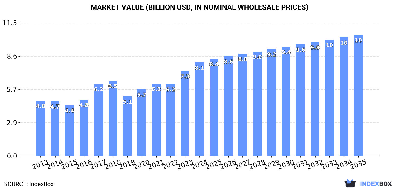 Market Value (billion USD, nominal wholesale prices)
