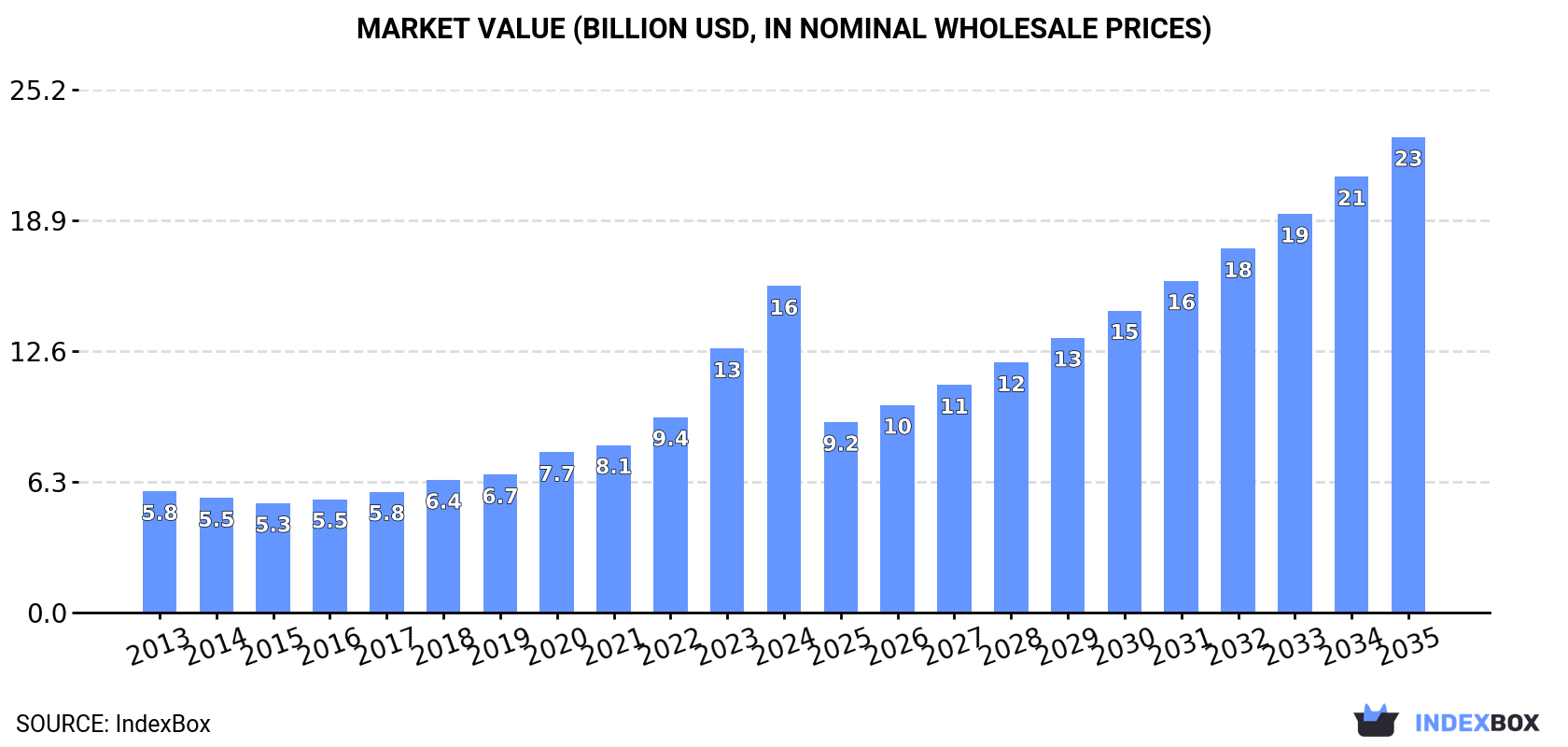 Market Value (billion USD, nominal wholesale prices)