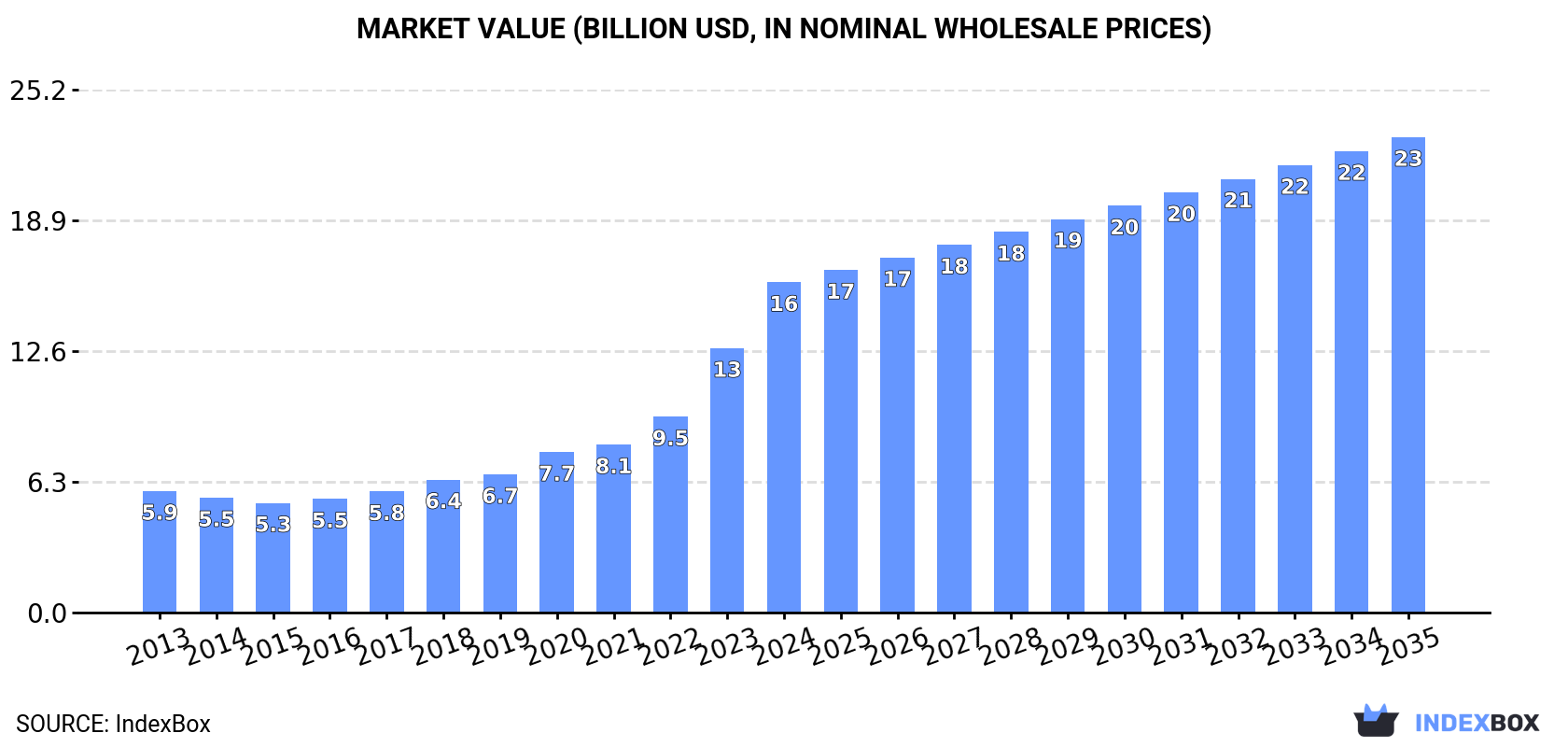 Market Value (billion USD, nominal wholesale prices)