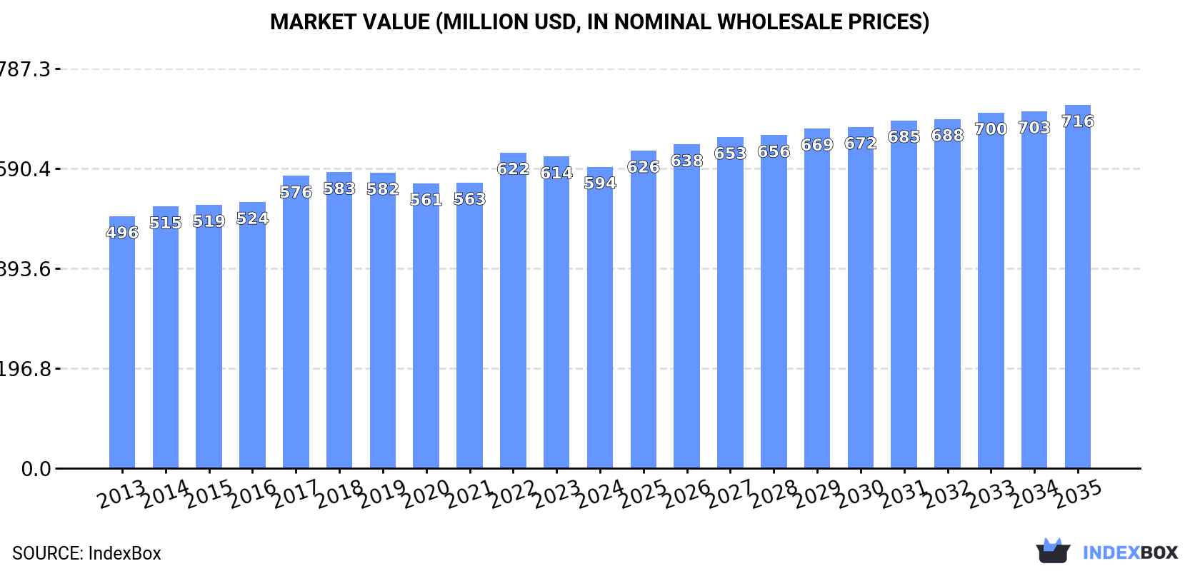 Market Value (million USD, nominal wholesale prices)