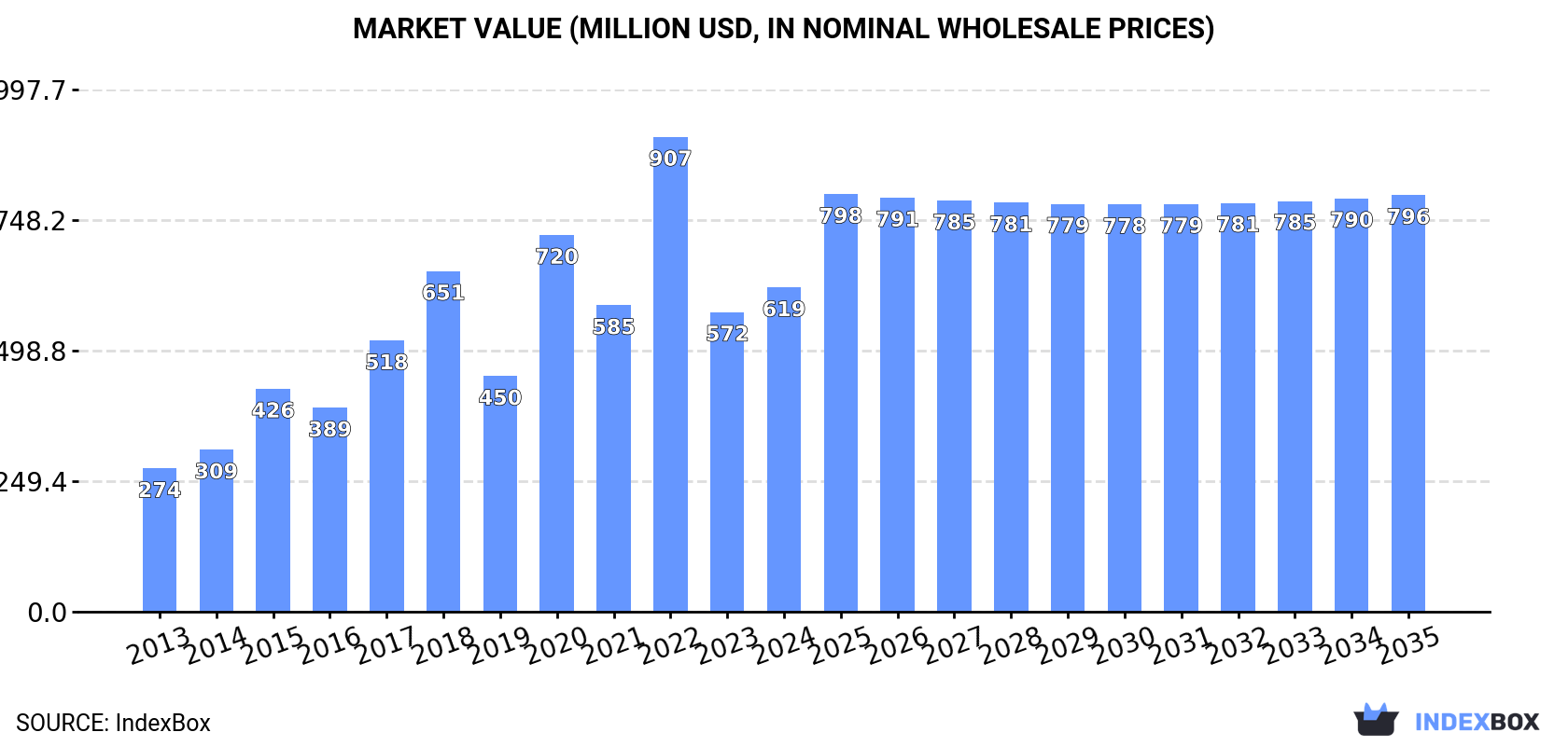 Market Value (million USD, nominal wholesale prices)