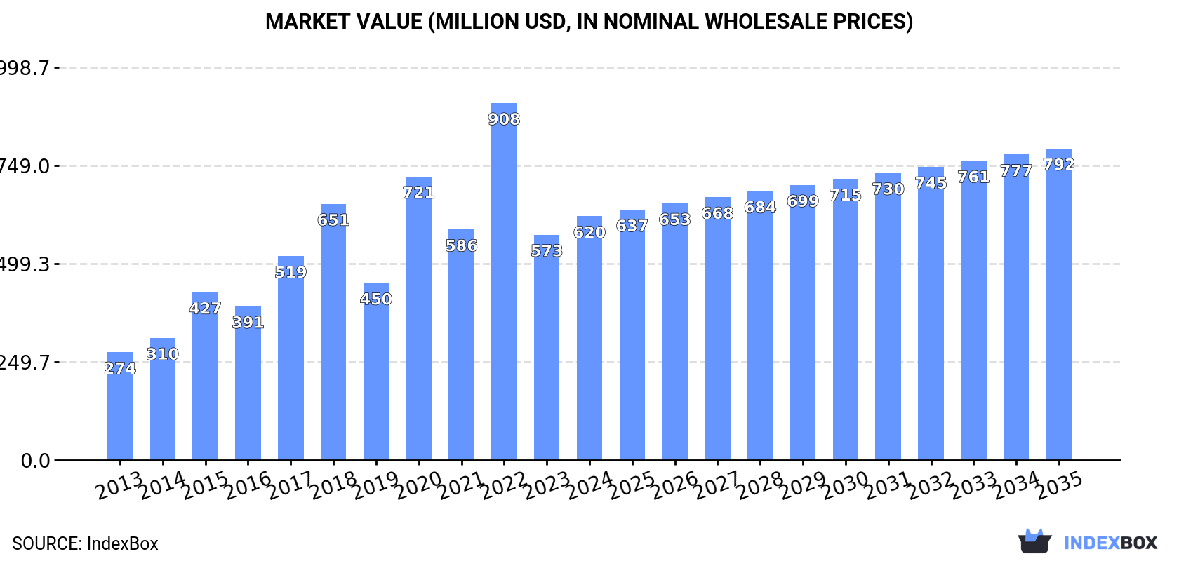 Market Value (million USD, nominal wholesale prices)