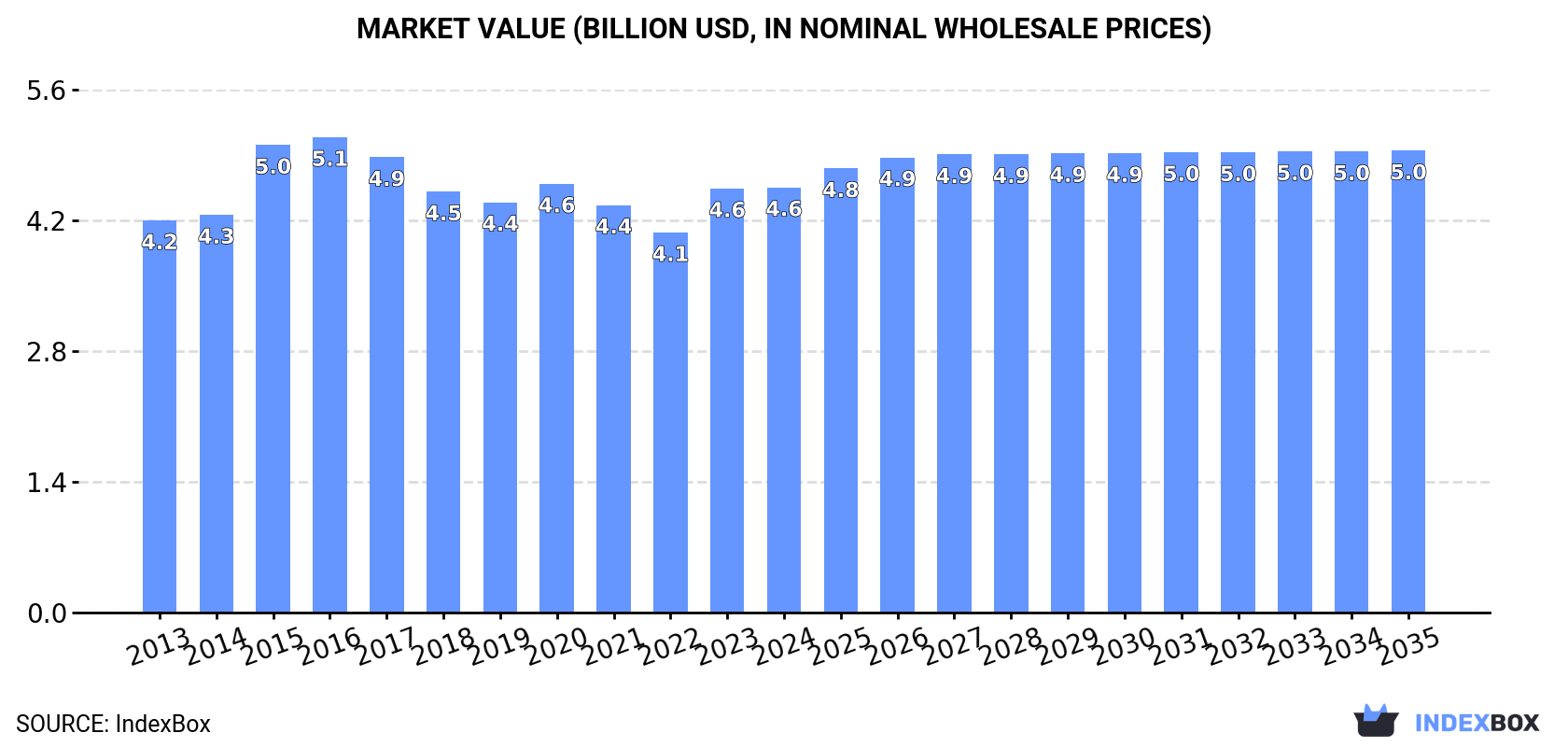 Market Value (billion USD, nominal wholesale prices)