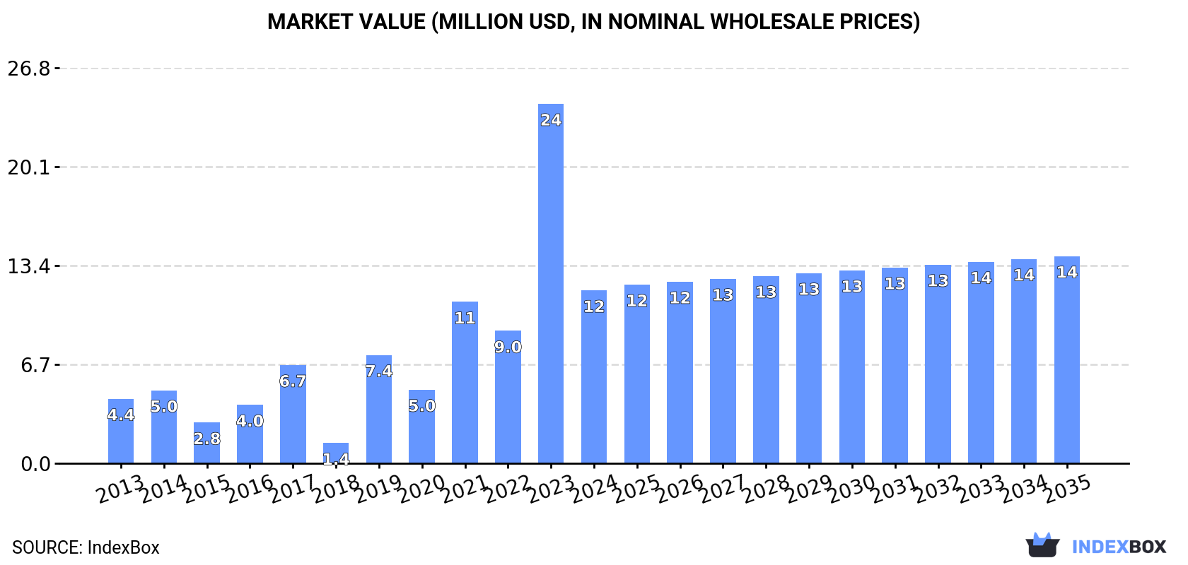 Market Value (million USD, nominal wholesale prices)