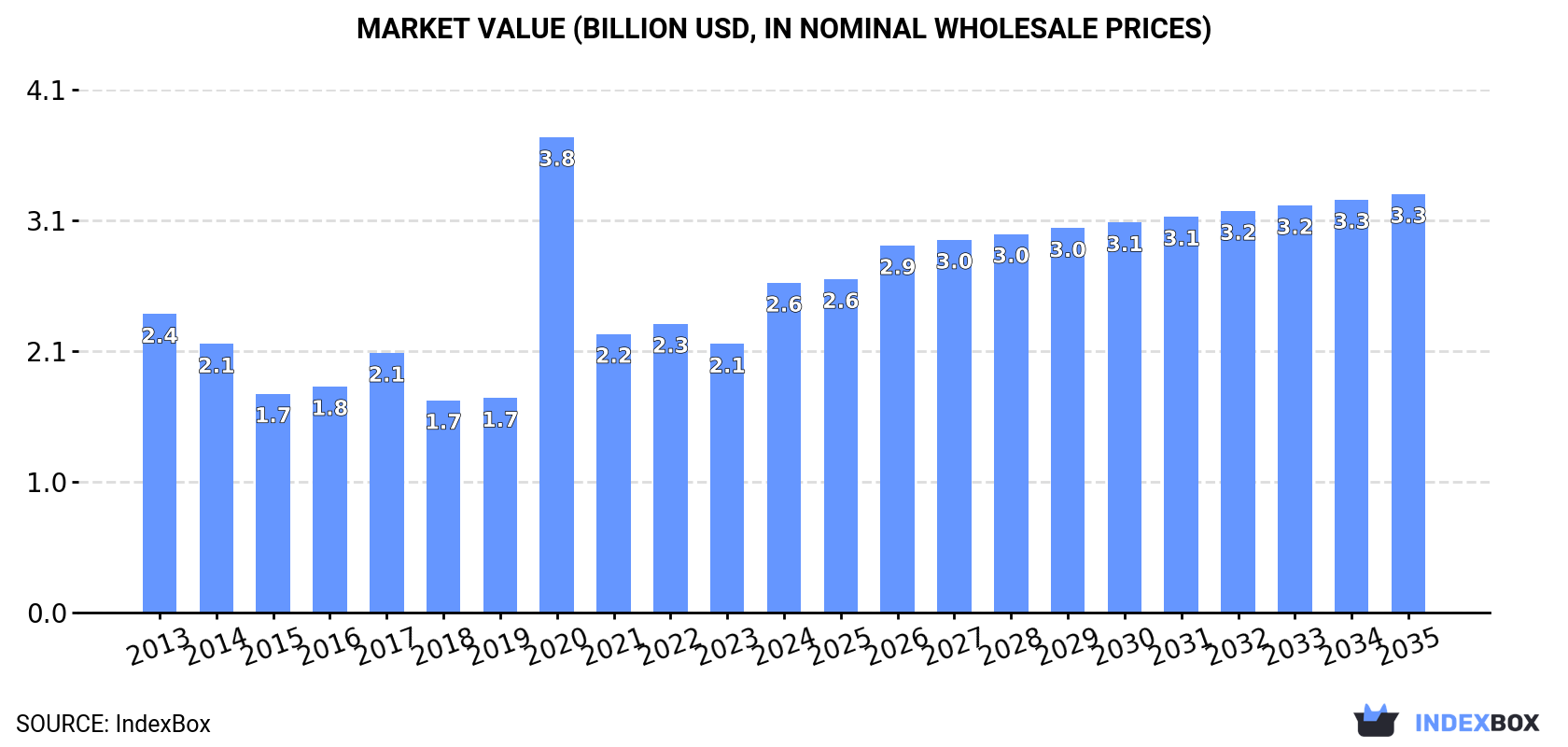 Market Value (billion USD, nominal wholesale prices)