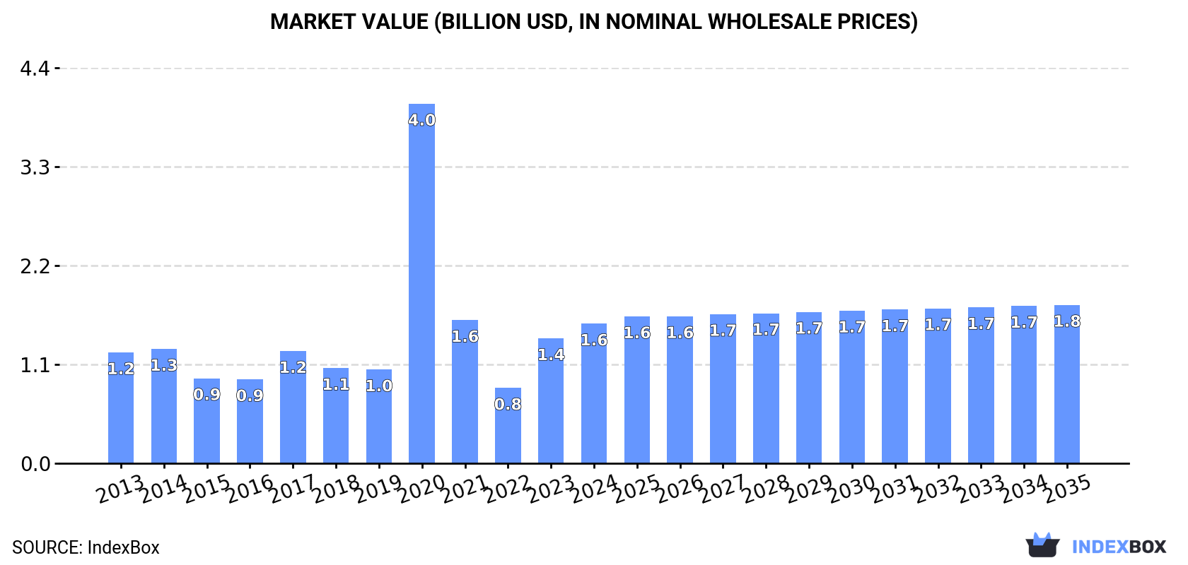 Market Value (billion USD, nominal wholesale prices)