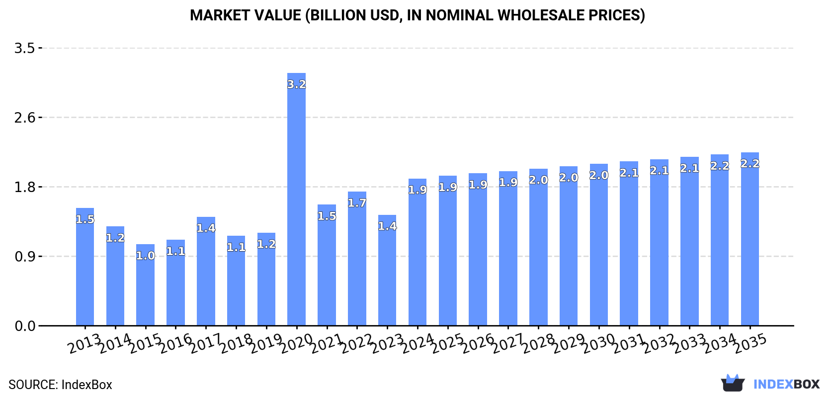 Market Value (billion USD, nominal wholesale prices)