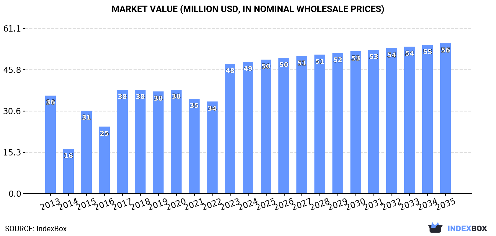 Market Value (million USD, nominal wholesale prices)