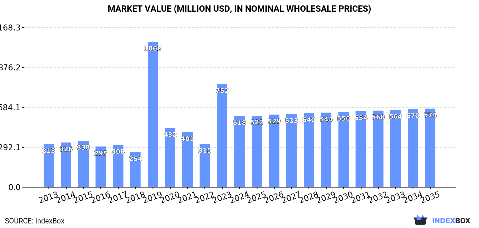 Market Value (million USD, nominal wholesale prices)
