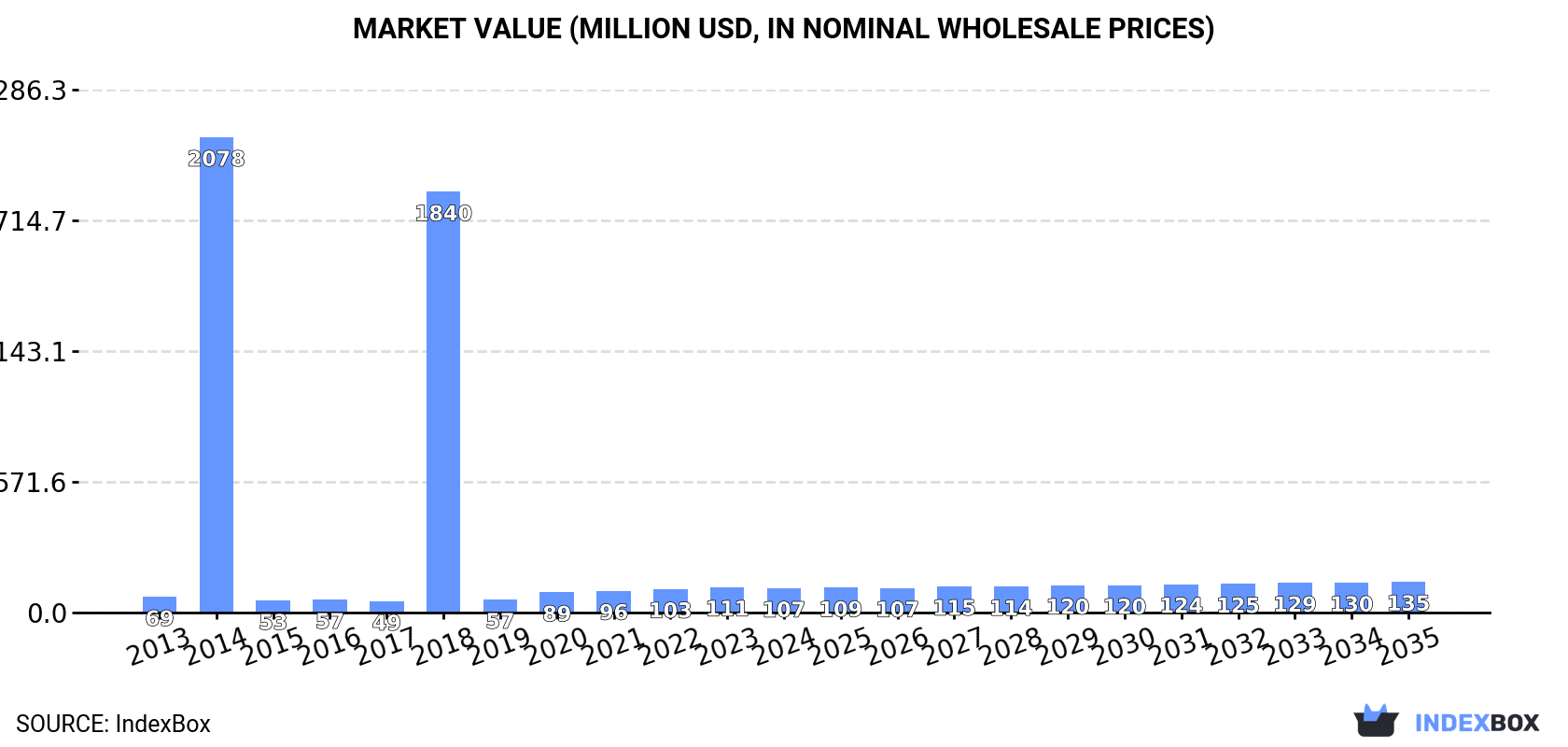 Market Value (million USD, nominal wholesale prices)