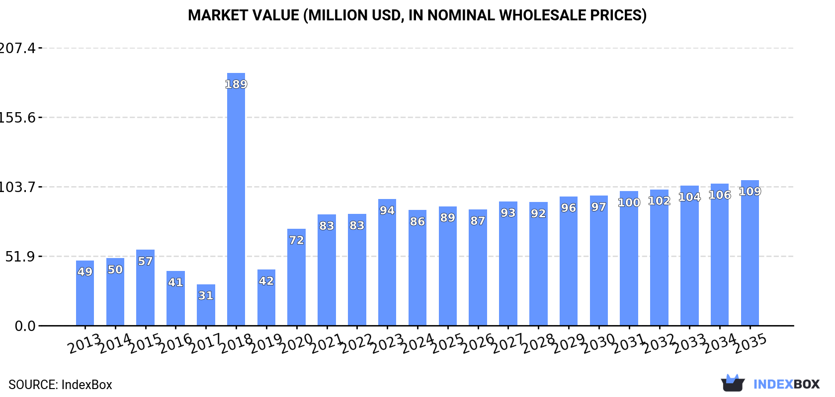 Market Value (million USD, nominal wholesale prices)