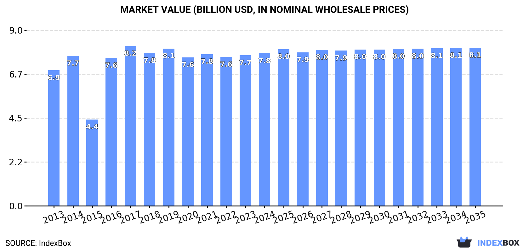 Market Value (billion USD, nominal wholesale prices)