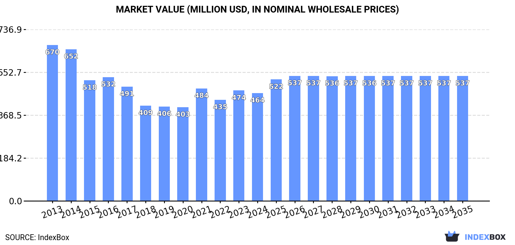 Market Value (million USD, nominal wholesale prices)