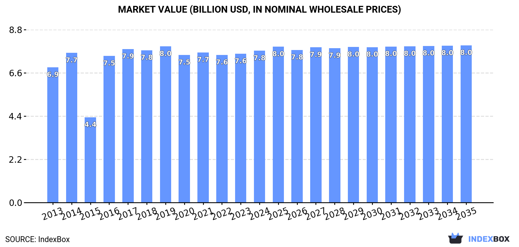 Market Value (billion USD, nominal wholesale prices)