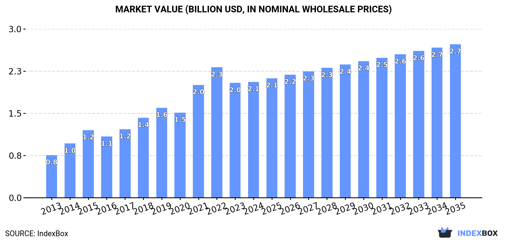 Market Value (billion USD, nominal wholesale prices)