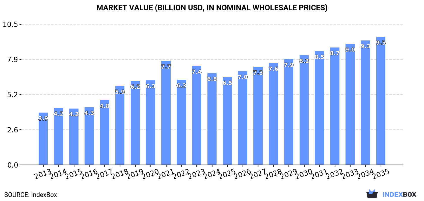 Market Value (billion USD, nominal wholesale prices)