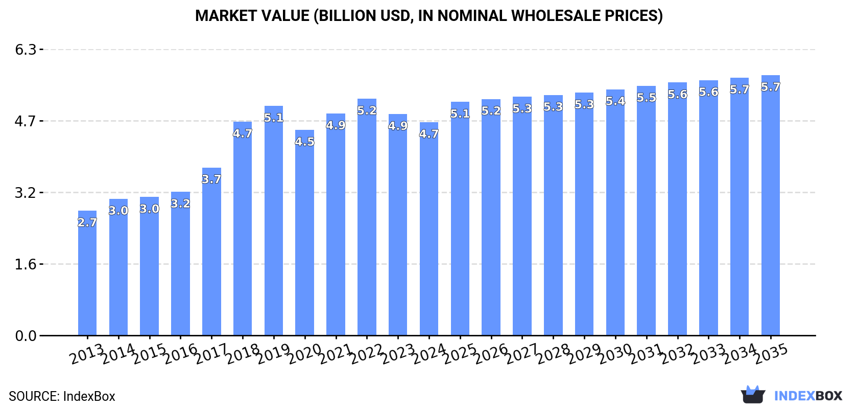 Market Value (billion USD, nominal wholesale prices)