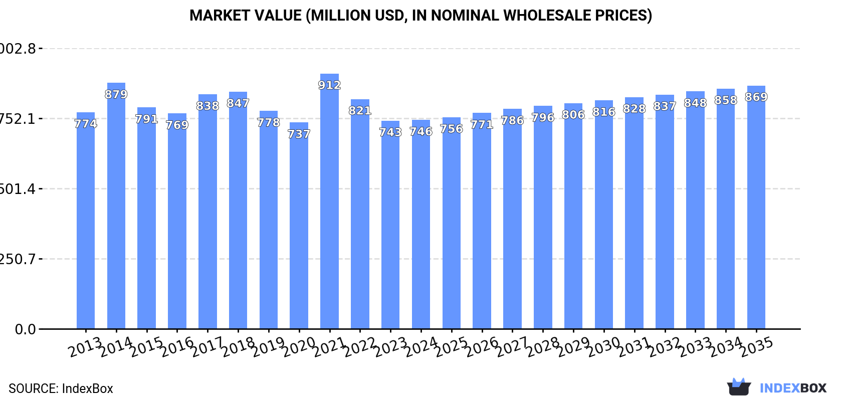 Market Value (million USD, nominal wholesale prices)