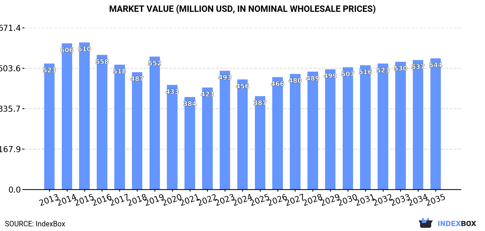 Market Value (million USD, nominal wholesale prices)