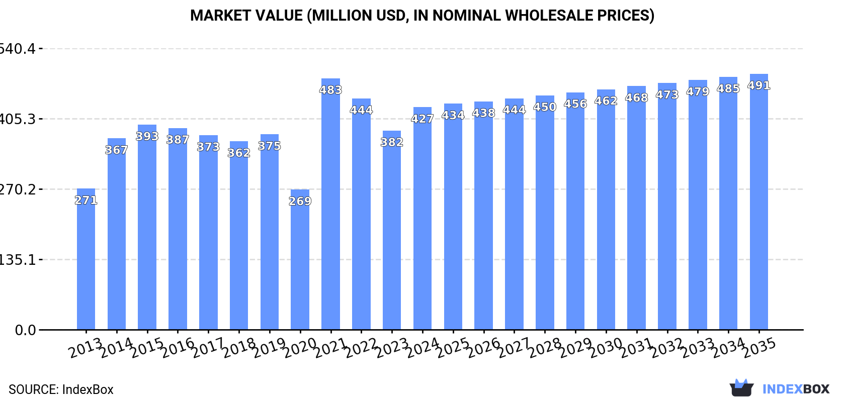 Market Value (million USD, nominal wholesale prices)