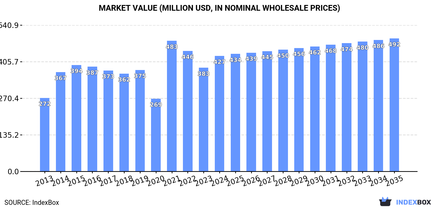 Market Value (million USD, nominal wholesale prices)