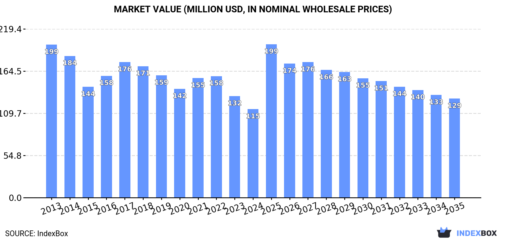 Market Value (million USD, nominal wholesale prices)
