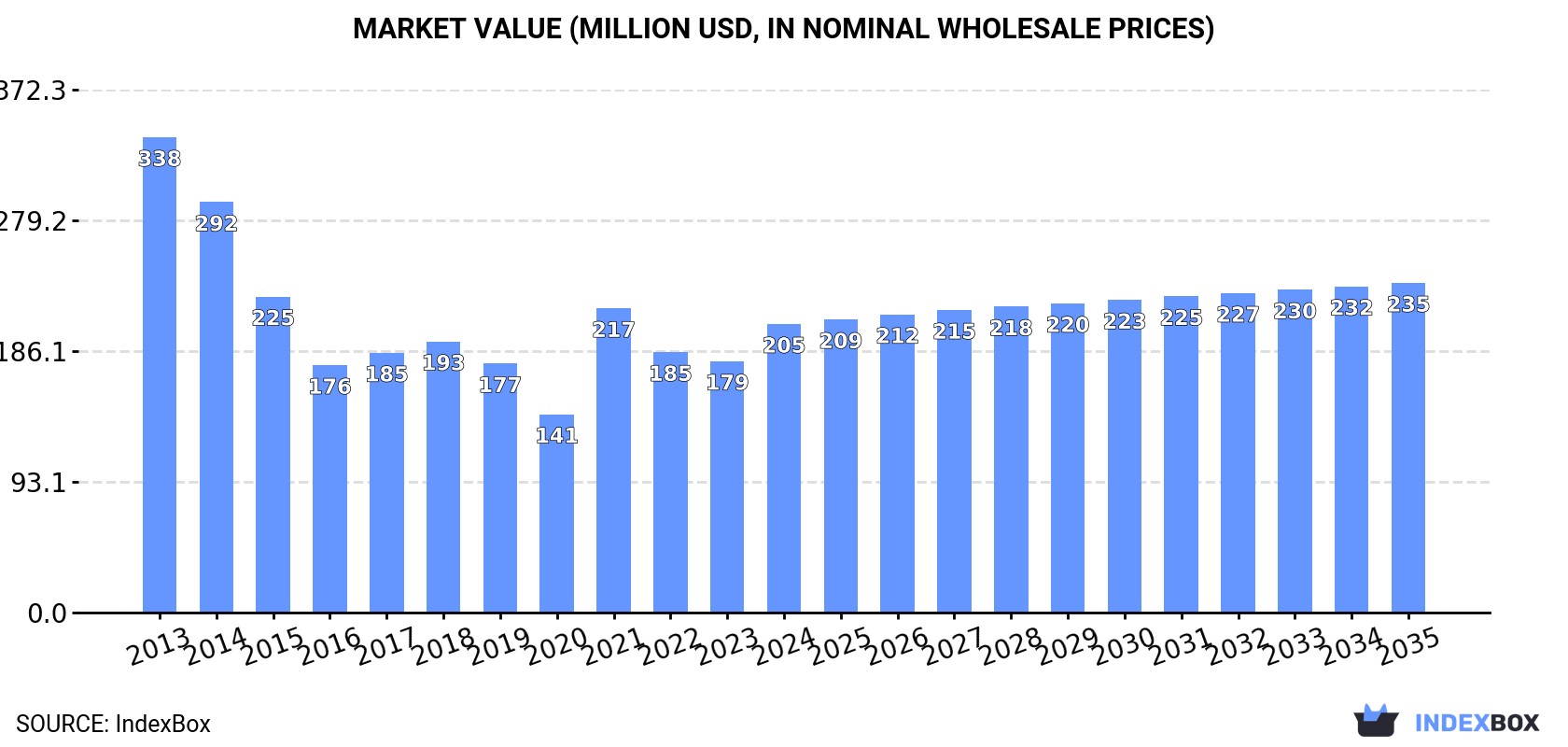 Market Value (million USD, nominal wholesale prices)