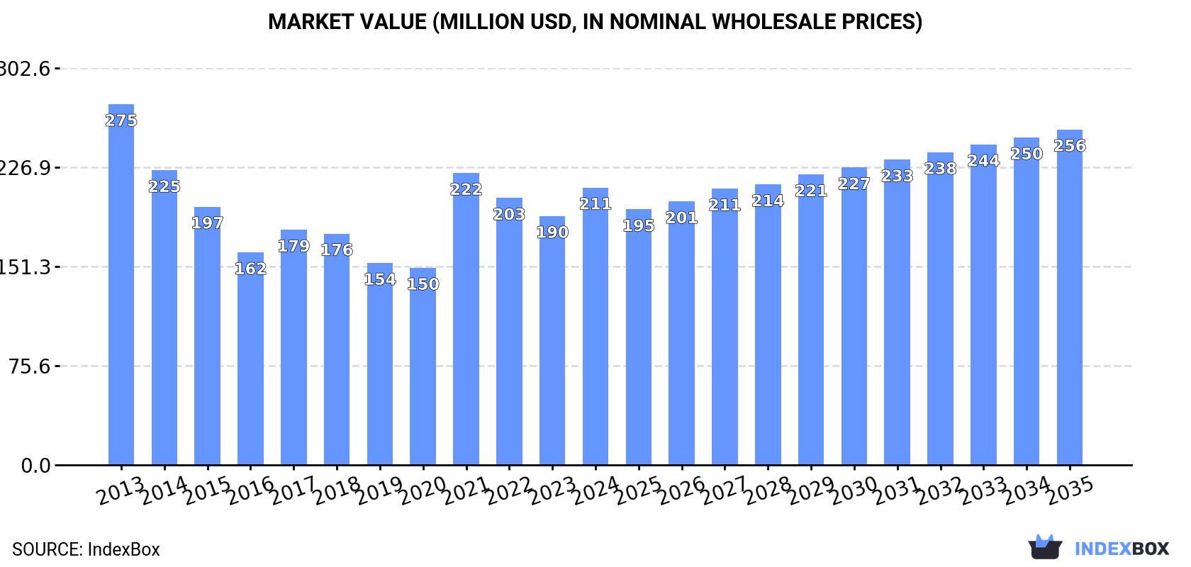 Market Value (million USD, nominal wholesale prices)