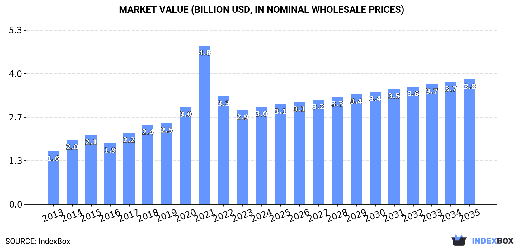 Market Value (billion USD, nominal wholesale prices)