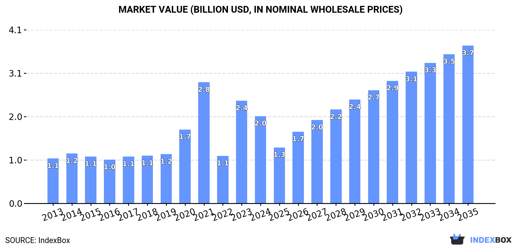 Market Value (billion USD, nominal wholesale prices)