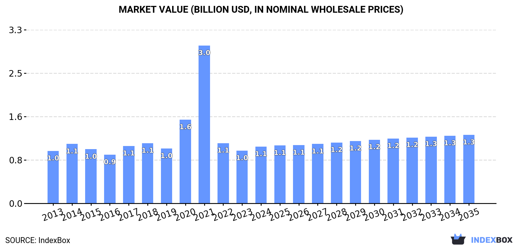 Market Value (billion USD, nominal wholesale prices)