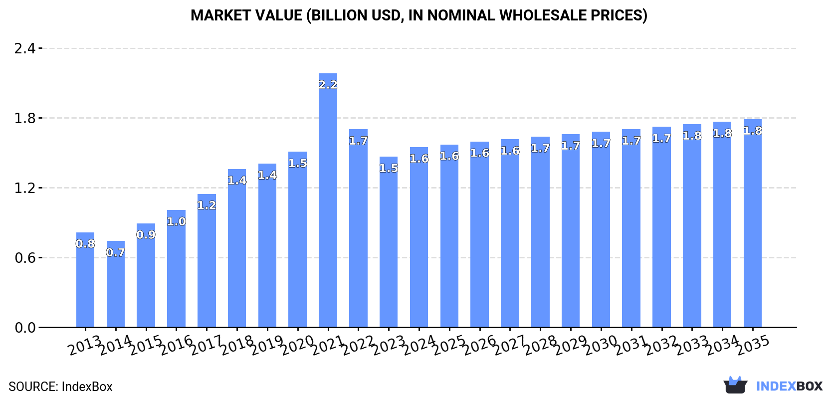 Market Value (billion USD, nominal wholesale prices)