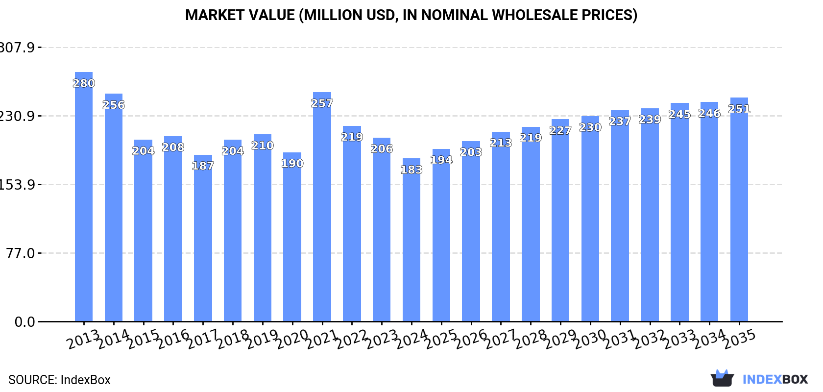 Market Value (million USD, nominal wholesale prices)