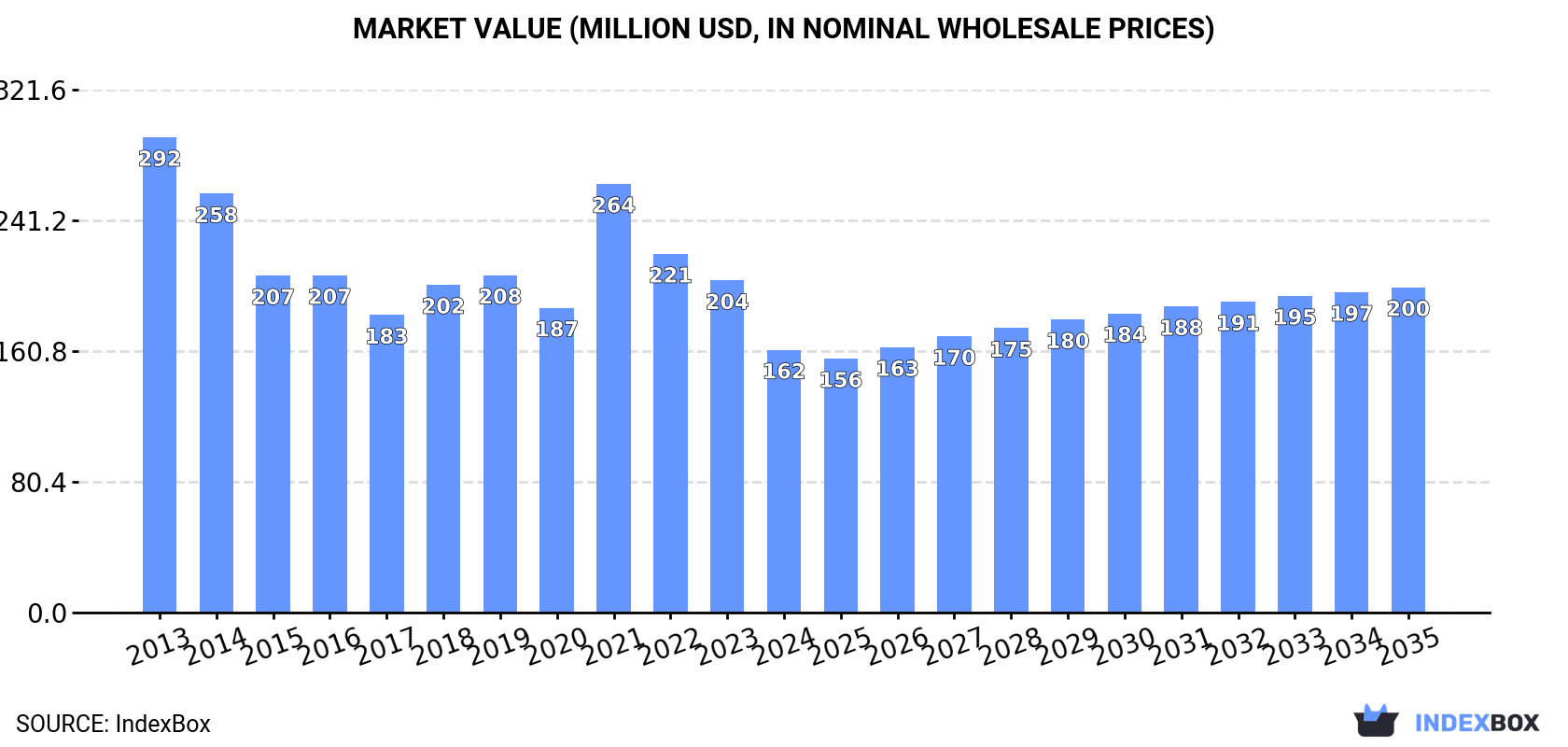 Market Value (million USD, nominal wholesale prices)